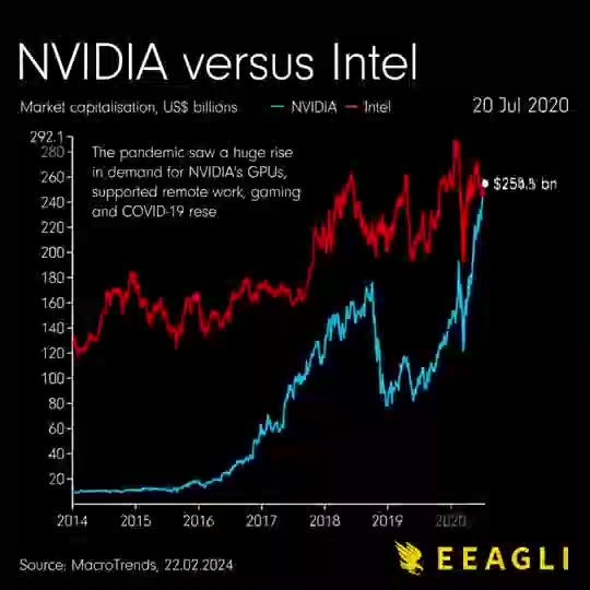 Nvidia vs Intel stock price over the years - Meme by XKRAY :) Memedroid